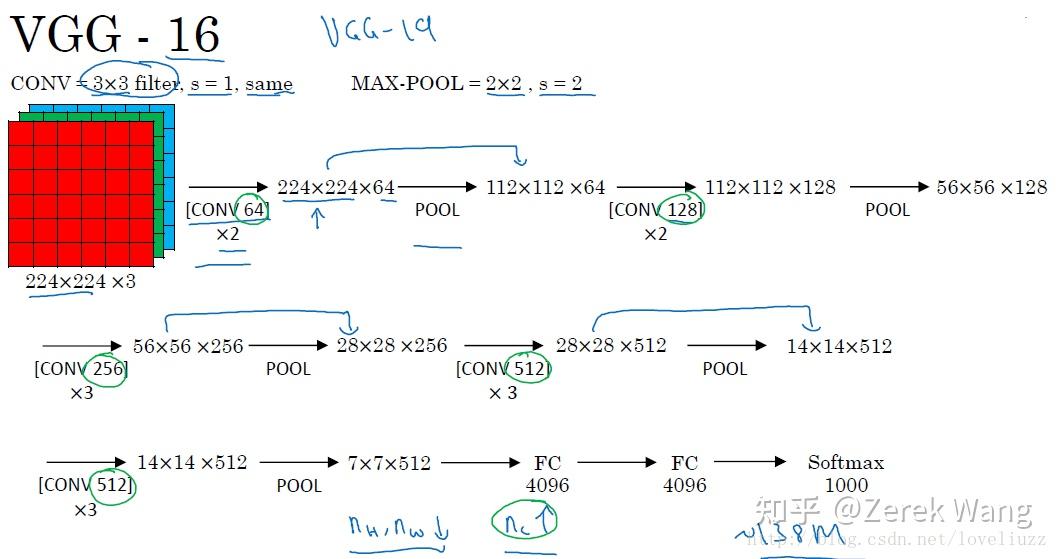 卷积神经网络（四）VGG - 知乎