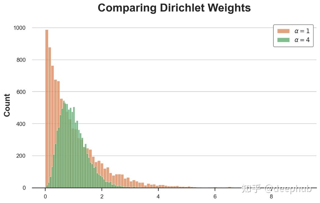 贝叶斯自举法Bayesian Bootstrap - 知乎