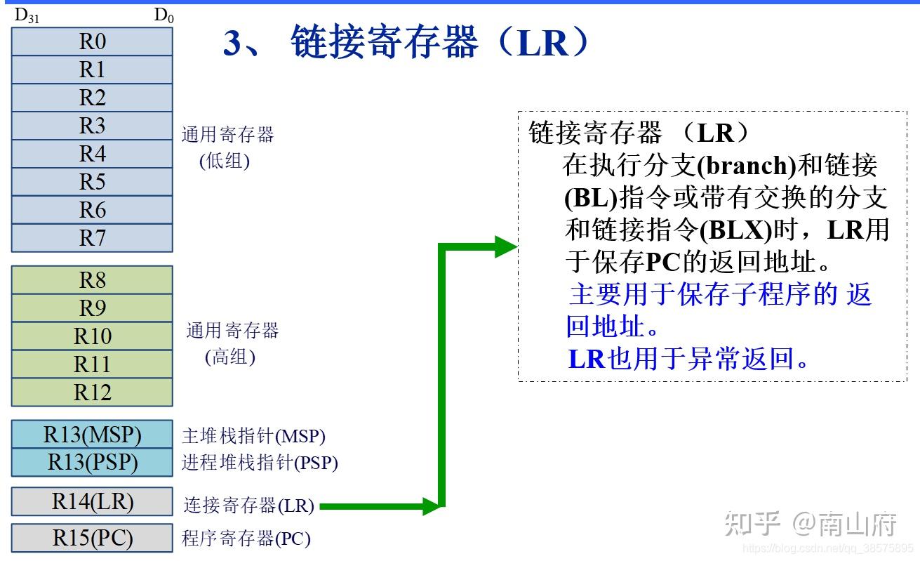 2- ARM Cortex-M体系结构 - 知乎