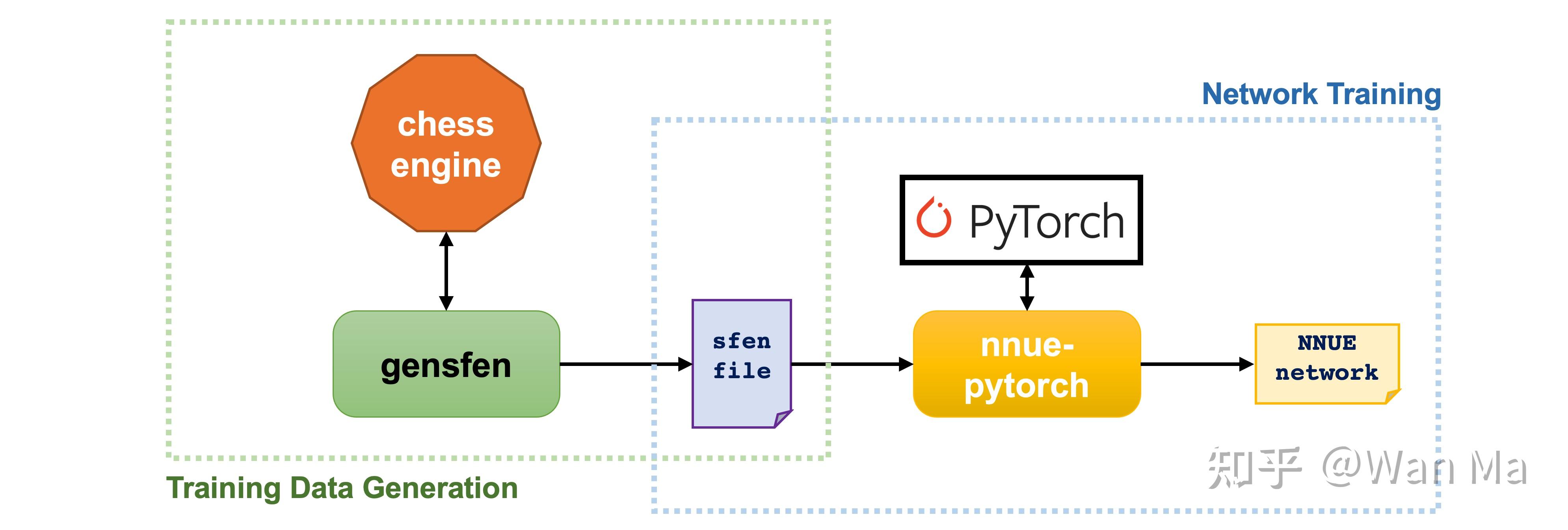 国际象棋程序Stockfish NNUE设计简介（五）网络训练 - 知乎