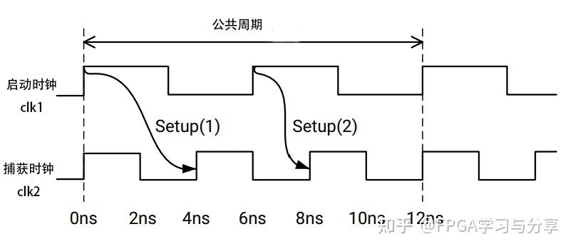 时序分析之setup/hold时钟path requirement解疑 - 知乎