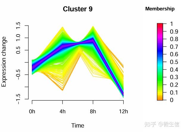 使用mfuzz进行时间序列转录组数据聚类，划分相似表达模式基因群 - 知乎