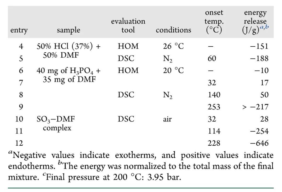 实用有机合成化学 | 这有一份安全指南：常用溶剂DMF，与这些试剂混合存在安全隐患 - 知乎