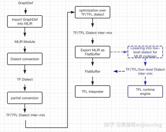 MLIR与Code Generation - 知乎