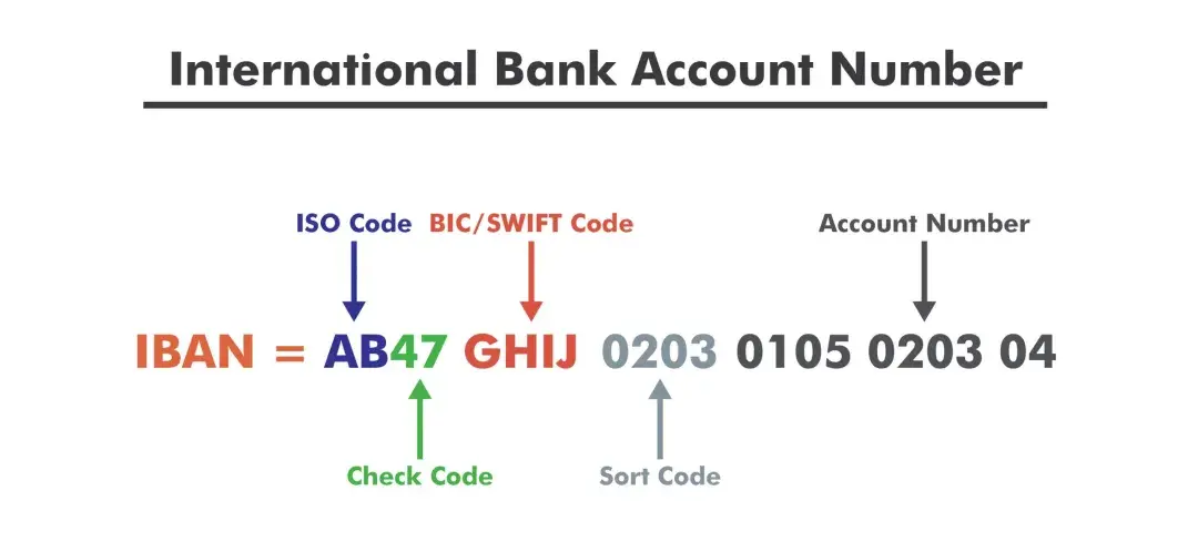 SWIFT CODE IBAN ABA Number Sort Code 