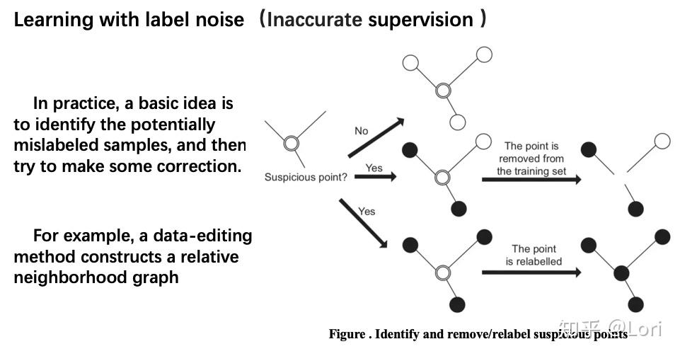 浅谈弱监督学习（Weakly Supervised Learning） - 知乎