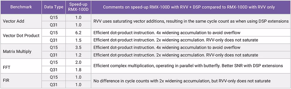 RISC-V+DSP，能否成为MCU实现最佳PPA的“标配CP”？ - 知乎