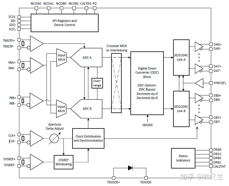 基于JESD204C的高速采样ADC的FMC子板设计 - 知乎