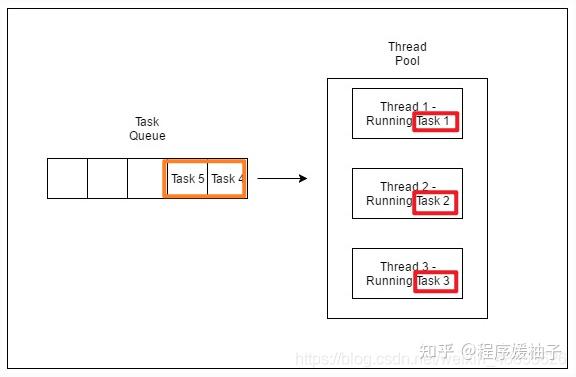 Java线程池详解 — 如何使用线程池，及其注意事项与调优！ 知乎