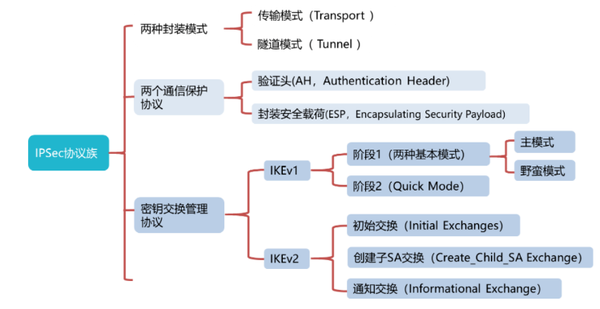 “SCSA-T学习导图+”系列：IPSec VPN原理与应用 - 知乎