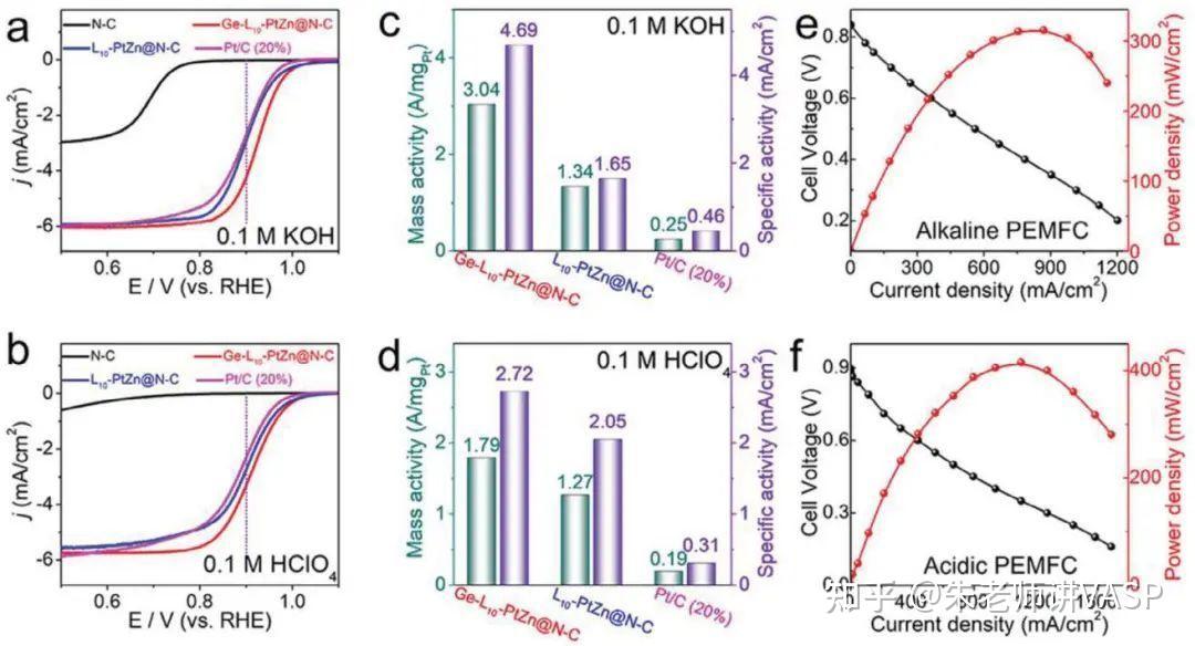 Small：Ge-L10-PtZn@N-C助力高性能ORR！ - 知乎