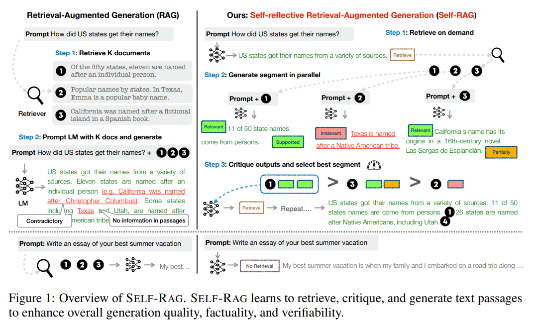 self-RAG：一种新的LLM+RAG框架 - 知乎