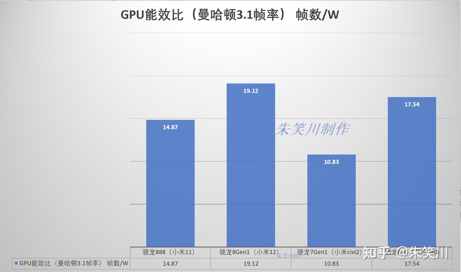 三大火龙！骁龙888、骁龙7Gen1和骁龙8Gen1：哪款的功耗最低？ - 知乎