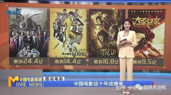 2012--2021年，我国电影总票房累计高达4070.9亿元，全球票房增量7成来自中国！ - 知乎