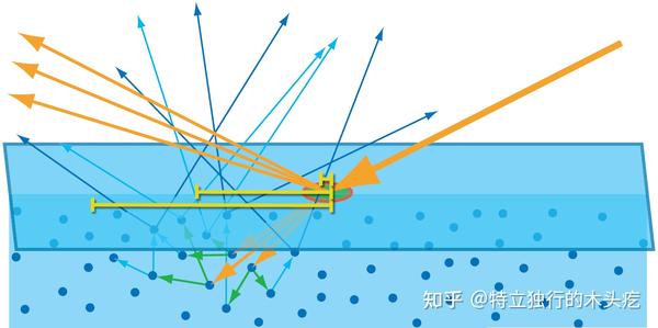 光，能量，反射折射，颜色，辐射度量学（一） - 知乎