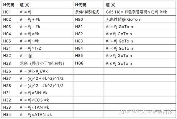 一文搞懂宏程序的编程基础，快速入门秘笈 - 知乎