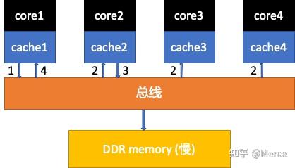 多核cache一致性协议介绍 coherence protocol MESI MOESI etc - 知乎