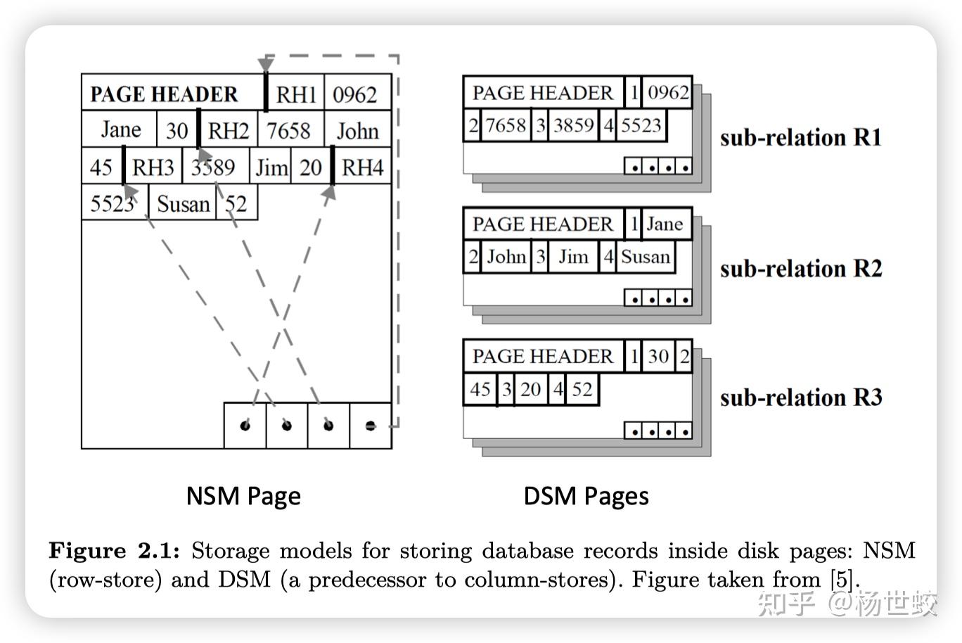 The Design and Implementation of Modern Column-Oriented Database Systems 笔记 - 知乎