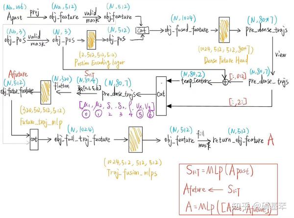 Motion Prediction 03 MTR模型细节剖析 - 知乎