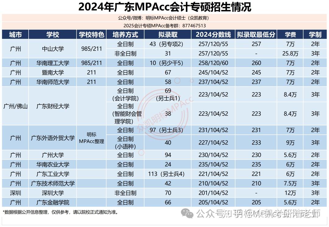 MPAcc择校数据 | 2024年全国MPAcc会计专硕拟录取情况分析（分数线、学费、招生人数、拟录取最低分） - 知乎