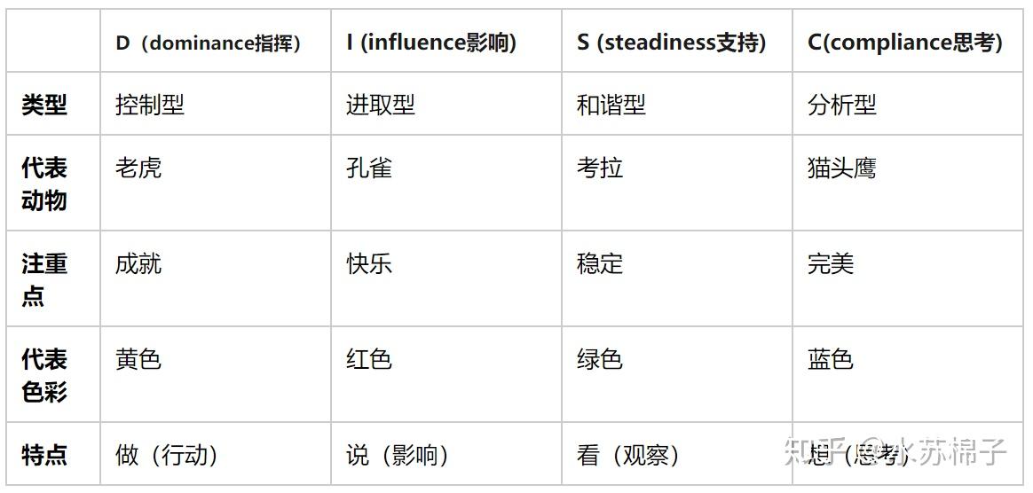 涨知识 | DISC人格分析 - 知乎
