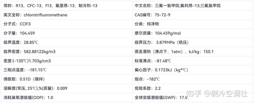建议收藏！40余种制冷剂的物化特性和用途！ - 知乎