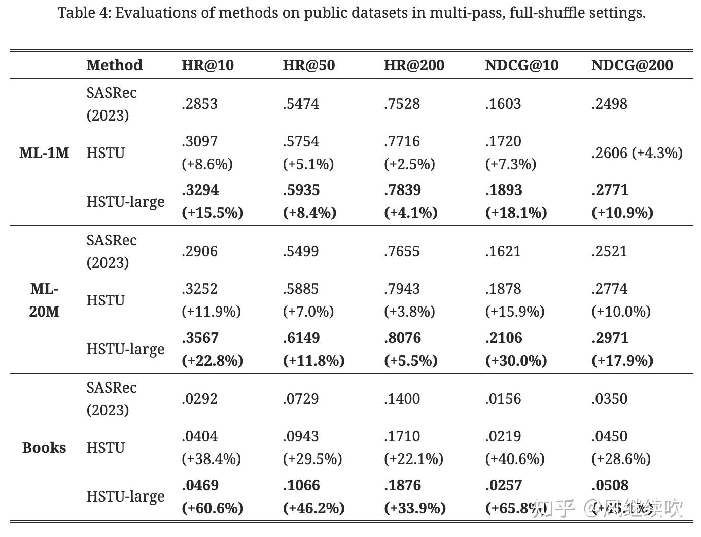 HSTU：Meta工业界首创生成式推荐系统 - 知乎