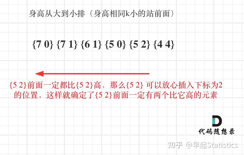 406 根据身高重建队列 知乎