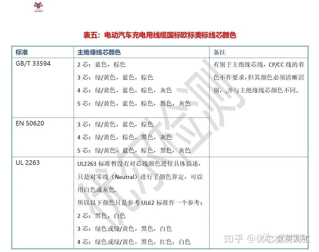 电动汽车充电用线缆全球标准GB/T33594-EN50620-UL2263对比分析 - 知乎