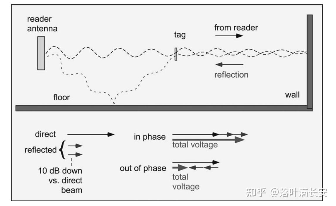 UHF RFID射频基础知识(8)-真实世界中的信号传播 - 知乎