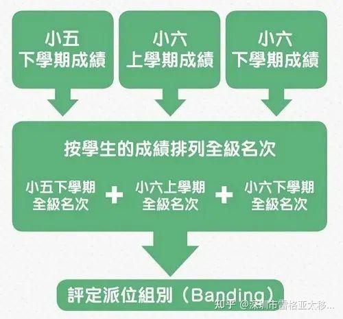什么是“Band”等级？香港各区“Band1”中学大汇总来了！ - 知乎