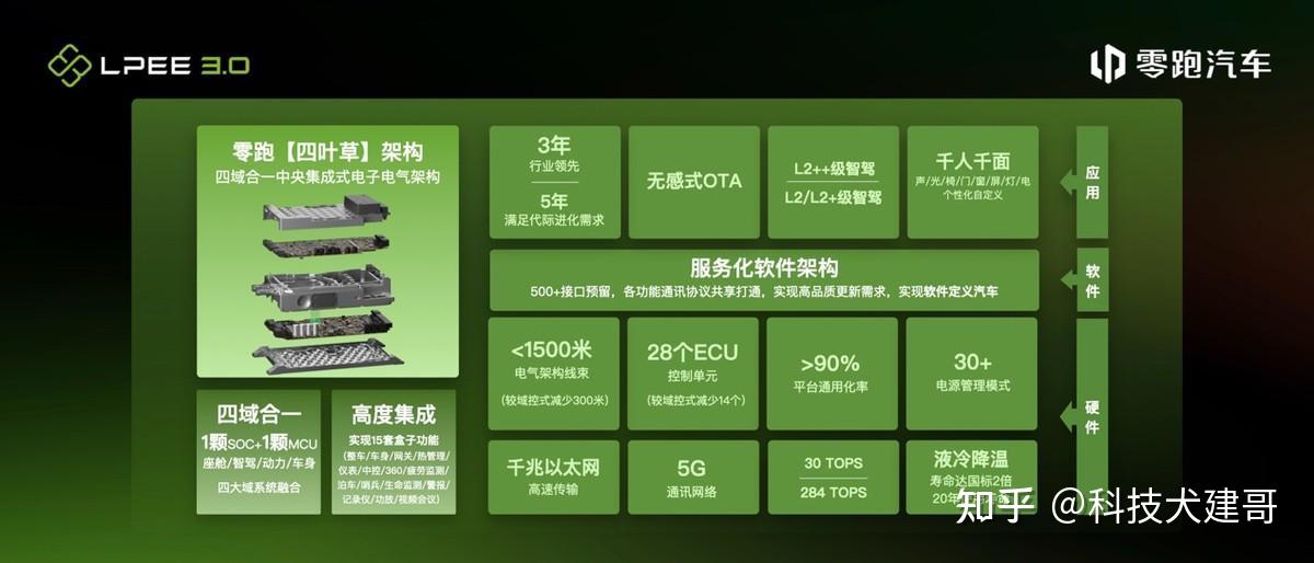 “四域合一”，零跑汽车发布【四叶草】中央集成式电子电气架构 - 知乎