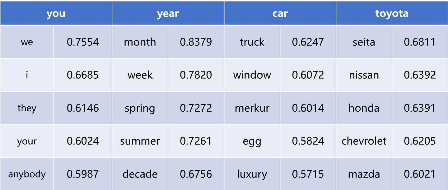 word2vec算法原理与pytorch实现 - 知乎