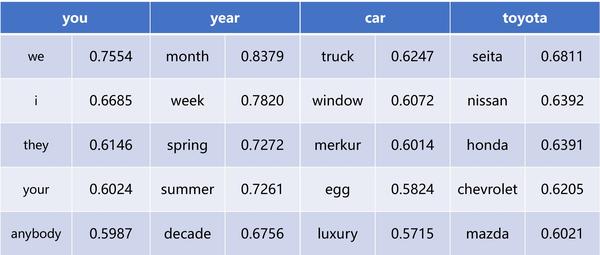 word2vec算法原理与pytorch实现 - 知乎