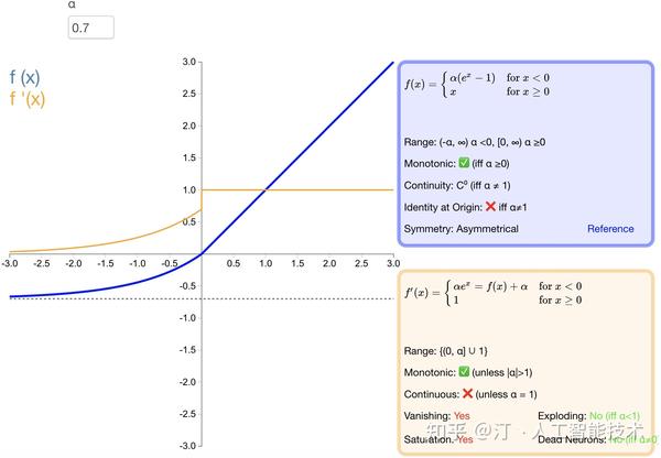 深度学习基础入门篇[四]：激活函数介绍:tanh、sigmoid、ReLU、PReLU、ELU、softplus、softmax、swish等 - 知乎