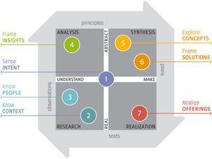 七个创新设计步骤 解读《101 Design Methods》 - 知乎