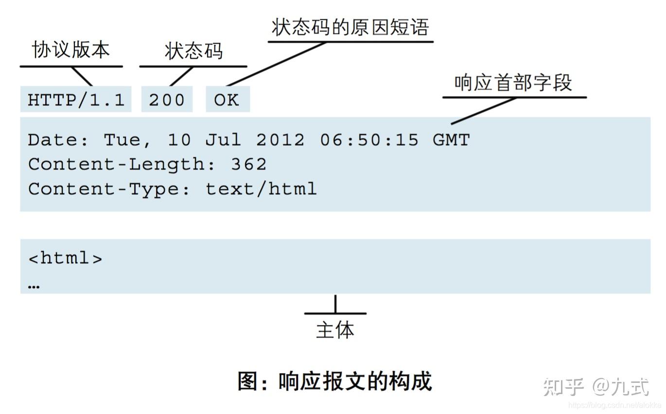 一篇文章搞懂http协议(超详细） - 知乎