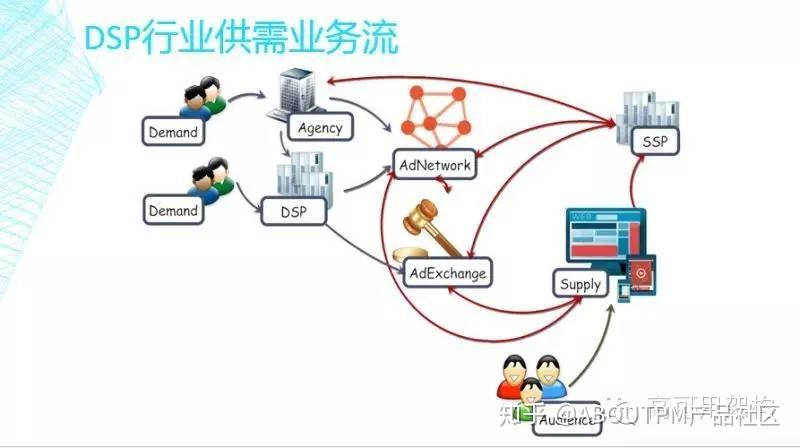 DSP广告系统架构及关键技术解析(转) - 知乎