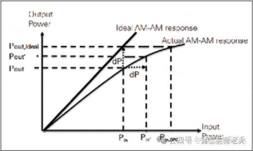 深入浅出介绍数字预失真（DPD）技术 - 知乎