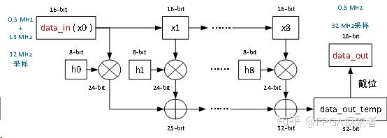 matlab与FPGA数字信号处理系列（6）—— Verilog 实现并行 FIR 滤波器 - 知乎
