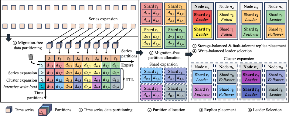 【顶会论文】时序数据库 Apache IoTDB 论文获 VLDB 2025 录用，集群秒级扩容性能“解密” - 知乎