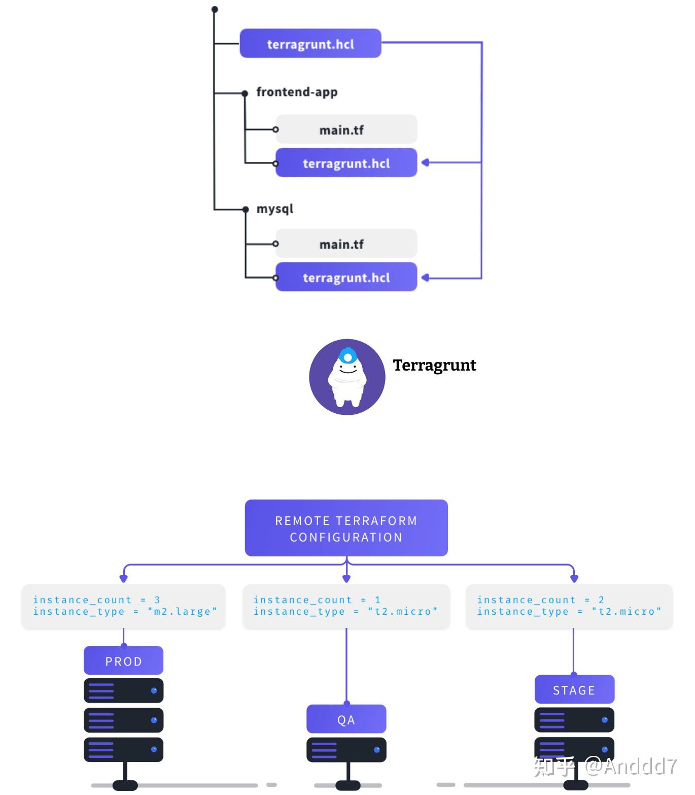 Infrastructure as Code (IaC) 思考和 Terraform 实践 - 知乎