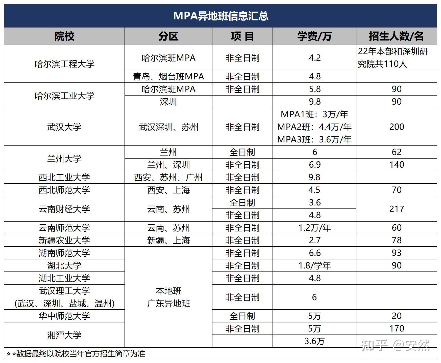 24择校必看|MBA/MEM/MPA异地班信息汇总！ - 知乎