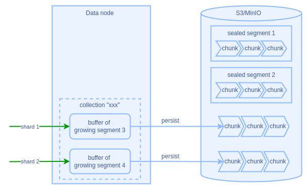 Milvus 存储设计揭秘：从数据写入到 Segment 管理的全链路解析 - 知乎