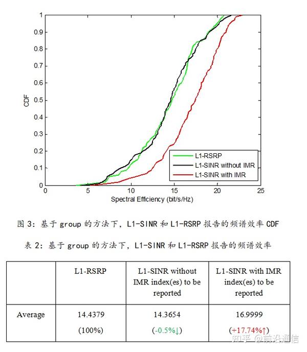 L1-SINR 测量和上报的作用 - 知乎