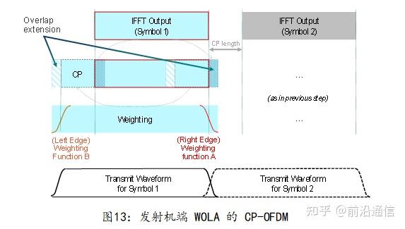 5G可以使用什么波形（史上最全） - 知乎