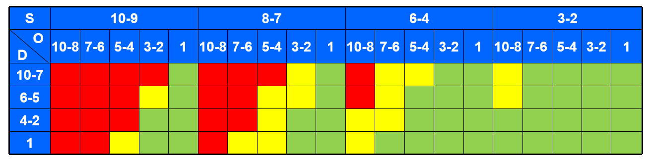 如何评估PFMEA中的风险系数RPN和措施优先级AP？ - 知乎