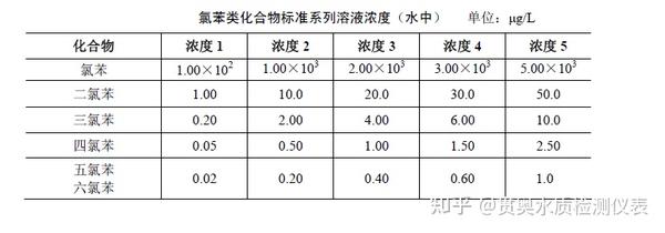 气相色谱法检测水中氯苯类化合物含量的步骤 - 知乎
