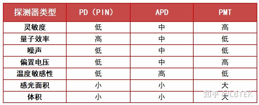 【小麓讲堂】光电探测器PD、APD、PMT的优劣势？一篇讲清楚！ - 知乎