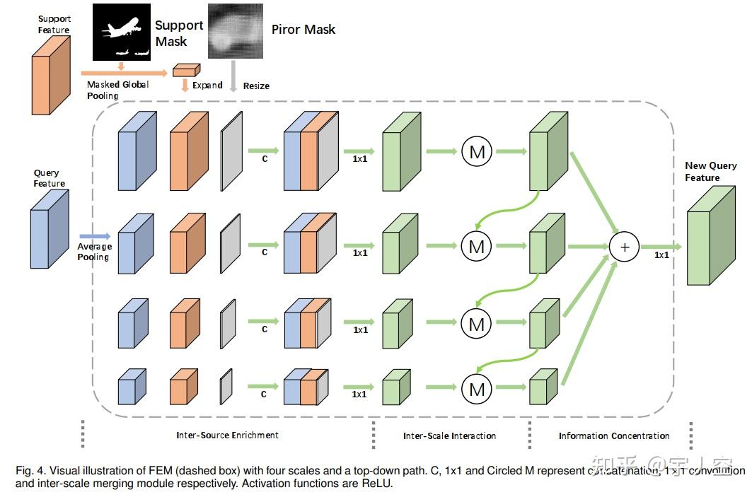 Prior Guided Feature Enrichment Network for Few-Shot Segmentation 笔记 - 知乎